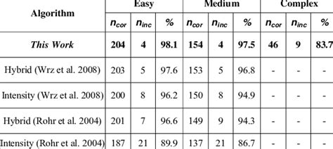 Comparative Results In Proteomics Download Table