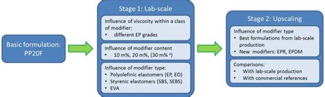 Flow Chart To Illustrate The Experimental Program