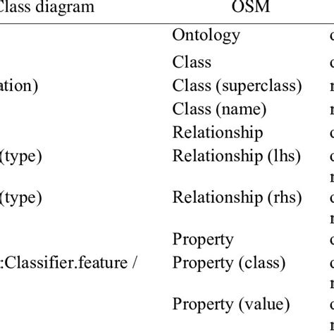 Main Correspondences Between Elements Of Xmi Uml Class Diagrams Osm