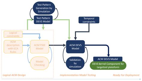 Simulation Based Development Of Internet Of Cyber Things Using Devs