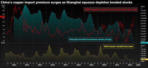 Lme Copper Stocks Plunge Again As Metal Heads To China Miningcom