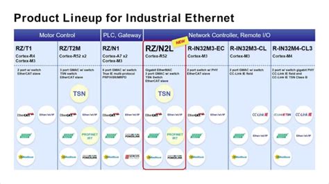 Renesas Rzn2l Arm Cortex R52 Mpu Targets Industrial Ethernet And Tsn