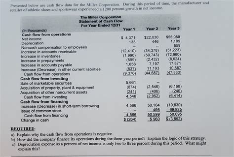 Solved Presented Below Are Cash Flow Data For The Miller