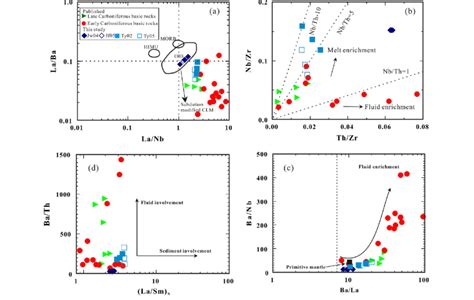 a la ba versus la nb diagram b nb zr versus th zr diagram c