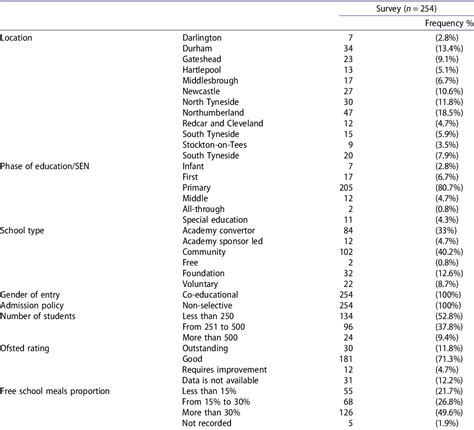 table 1 from the hows and whys of gendered grouping practices in