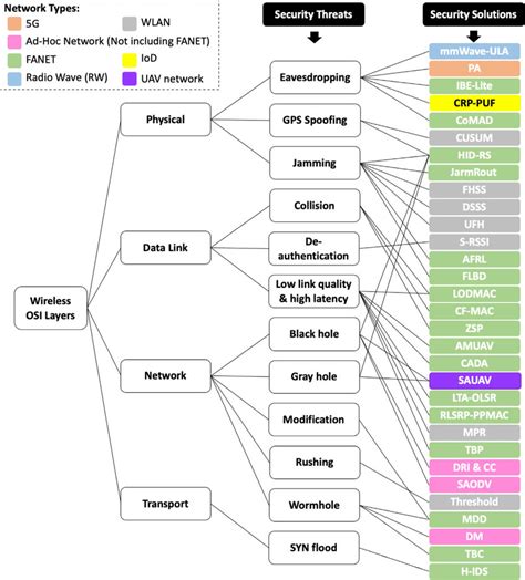 A Taxonomy Of Security Threats With Their Corresponding Solutions Download Scientific Diagram