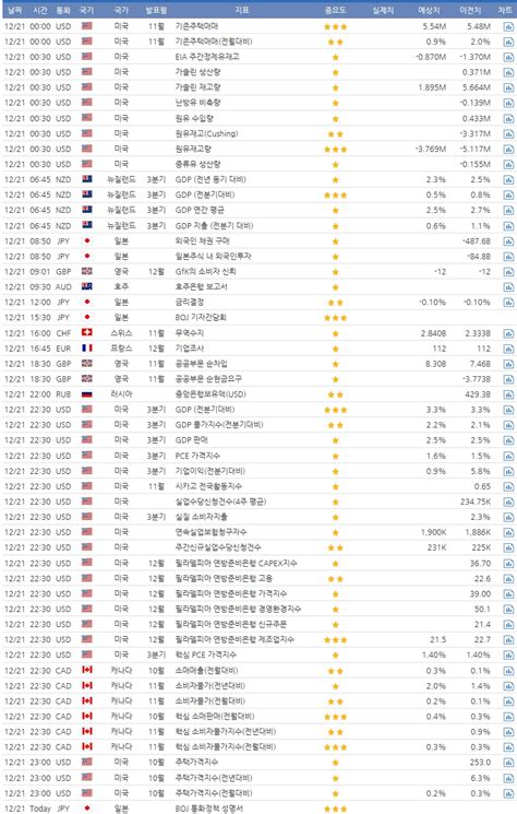 2017년 12월 21일 경제지표발표일정