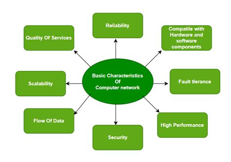 Basic Characteristics of Computer Networks | GeeksforGeeks