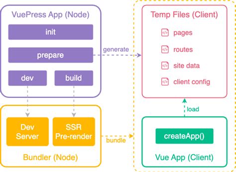 Architecture VuePress