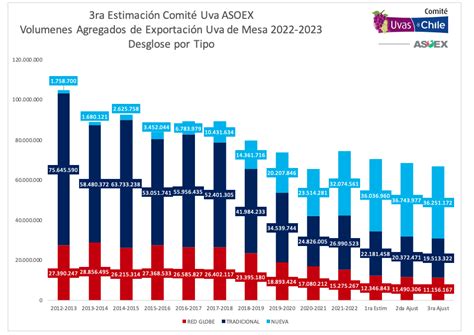 Tercera Estimación del Comité de Uva de Mesa de ASOEX Variedades
