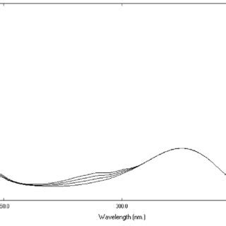 Zero order spectra of laboratory prepared mixtures of 10 lg mL À1 RT