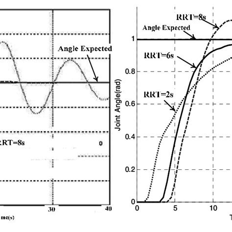 A Step Response With Pid Controller B Step Response With Adrc