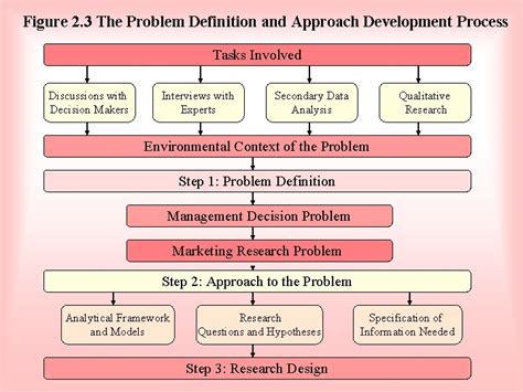 Figure 2 1 Relationship Of Problem Definition And