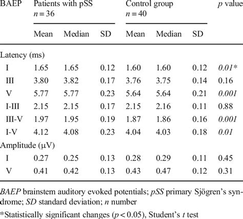 Mean Values Of The Latency Ms And Amplitude μv Of Baep Parameters Download Scientific