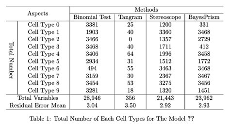 latex using multirow and multicoloum in table in overleaf stack