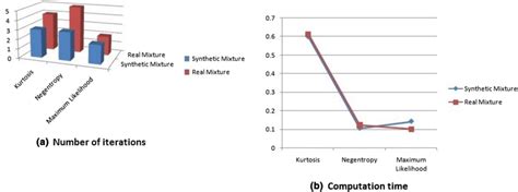 Computational Complexity Of The Fastica Algorithm Download Scientific