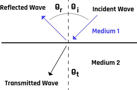 Basic Principles Of Ultrasound Ultrasound Physics And Its Application In Medicine