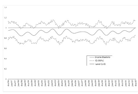 Income Elasticity Over Time Logarithmic Specification Download Scientific Diagram