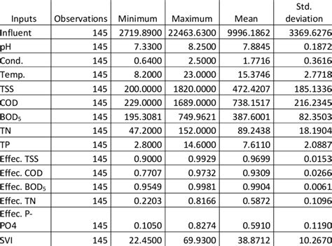Statistical Parameters Of Inputs Download Scientific Diagram