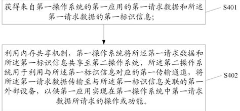 多核异构系统与外部设备的通信方法、设备、存储介质与流程 多核异构系统与外部设备的通信方法、设备、存储介质与流程