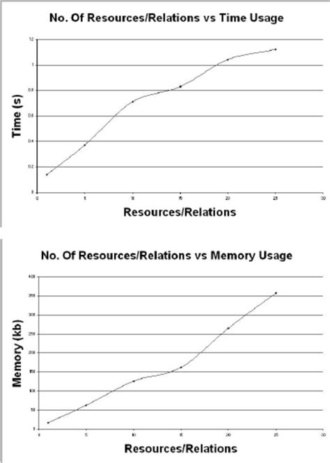 Performance Of Creating Ontologies Download Scientific Diagram