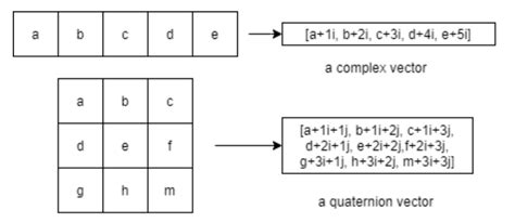 quaternions vectors of complex or hypercomplex numbers mathematics