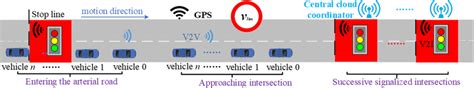 The Framework Of Cavs Driving Through Successive Signalized