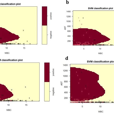 Svm Plots Describing The Interaction Of Serum Ast Wbc And Serum Alt