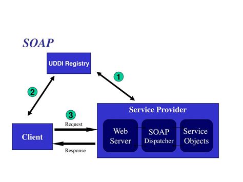 Ppt Comparison Of Web Services Rmi Corba Dcom Powerpoint Presentation Id4538980
