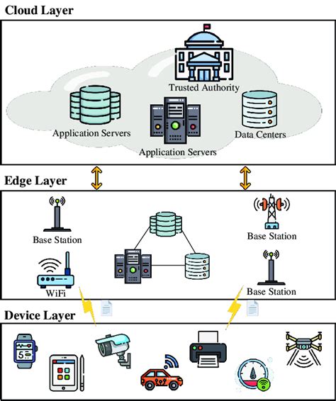 The Typical Structure Of The Edge Assisted Iot Paradigm Download Scientific Diagram
