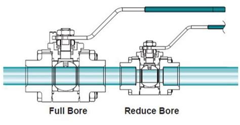 Full Port Vs Standard Port Ball Valves Xhval