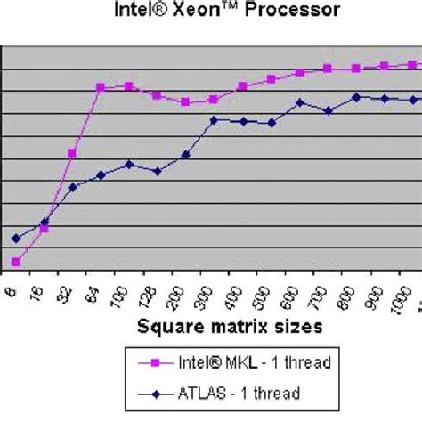 Double Precision General Matrix Matrix Multiply Dgemm Performance
