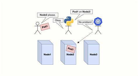Python으로 Kubernetes 노드 선택 기능을 개발하는 방법 Littlemobs