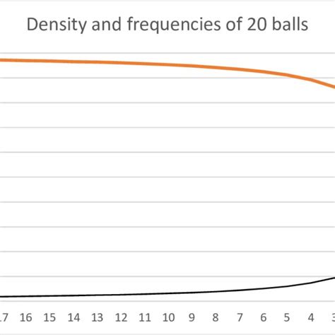 The Distribution Of 20 Balls In 20 Boxes The X Axis Is The Number Of