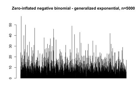 Zero Inflated Negative Binomial Generalized Exponential