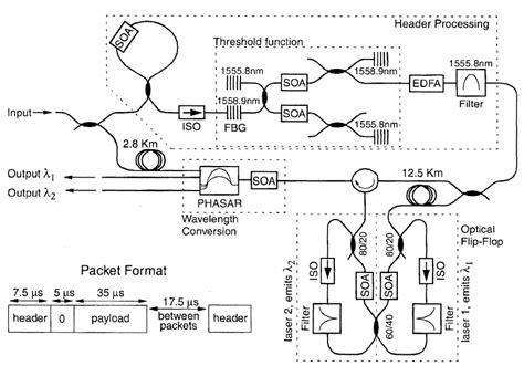 Experimental Setup To Demonstrate The 1 2 2 All Optical Packet Switch Download Scientific