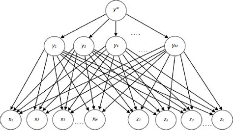 Multidimensional Bayesian Network Classifier To Estimate The
