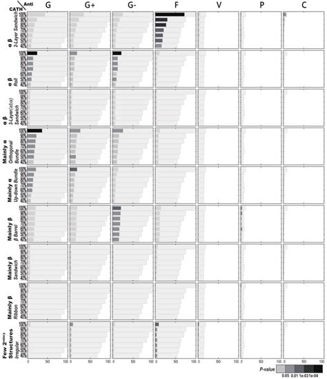 Cath Structural Enrichment Analysis Of Amps With Respect To Their