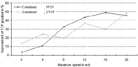 Improvement In Tcp Goodput Versus Maximum Speed With One And Two Tcp