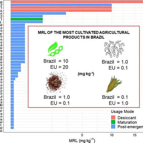 Maximum Residue Limits MRL In Several Crops The Different Numbers