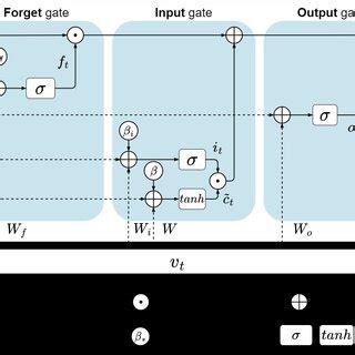 Inner Structure Of A LSTM Cell Download Scientific Diagram