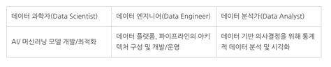 Data Scientist Vs Data Enginner Vs Data Analyst