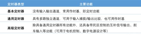 【嵌入式学习笔记】嵌入式入门6——定时器timer嵌入式系统仿真 中断和定时器实验教程 Csdn博客