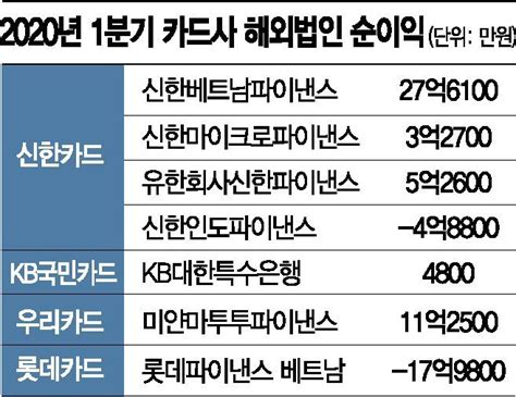 카드사 코로나19에도 해외법인 1분기 실적 선방종합 아시아경제