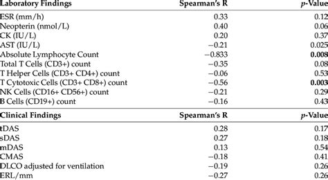 Spearman Correlation Coefficients Of For Baff In Disease Parameters In