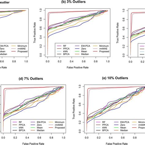 Performance Investigation Of Different Missing Value Imputation