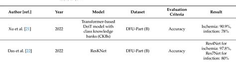 Table 1 From Classification Of Diabetic Foot Ulcers From Images Using Machine Learning Approach