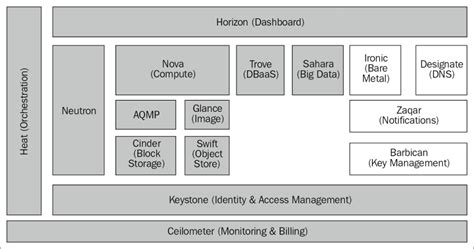 Learning OpenStack Packt