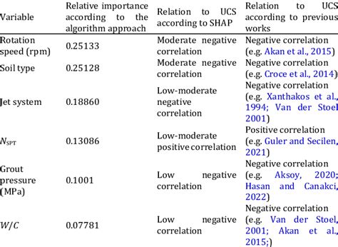 Importance Analysis Of Variables Download Scientific Diagram