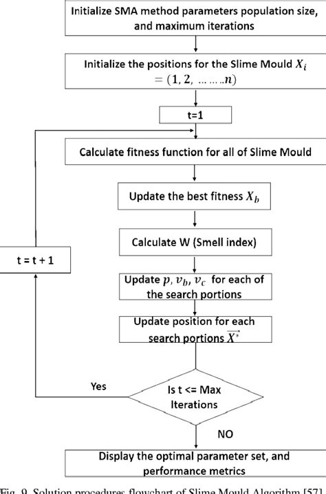 Figure 9 From Design And Optimization Of Pid Controller Using Various